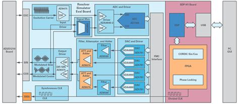 High Accuracy Resolver Simulator System With Fault Injection Function Analog Devices