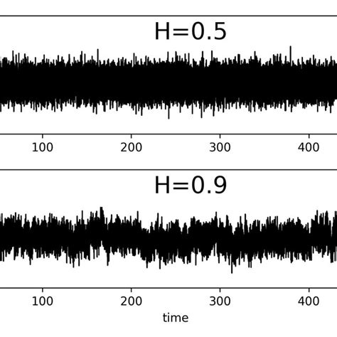 Sample Paths Of The Fractional Gaussian Noise Process A Sample Path Download Scientific