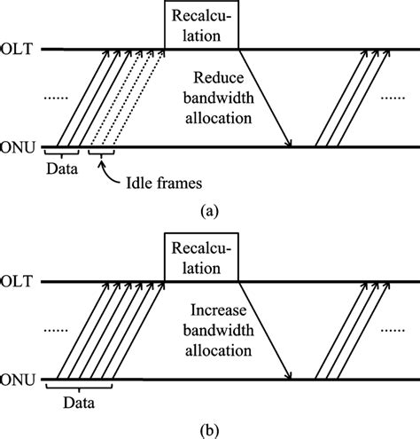 Tm Dba Concept A In Case The Onu Is Allocated Excess Bandwidth B