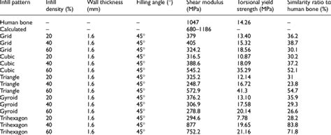 The Shear Modulus Of Real Human Bone And The Produced Bone Models