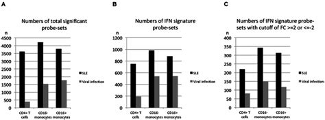 number of probe sets that are differentially expressed in various cell