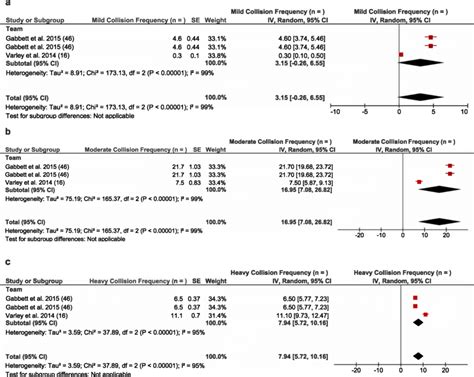 Meta Analysis Of Studies Reporting Mildmoderateheavy Collision