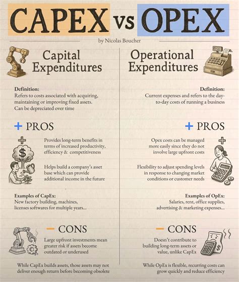 Understanding Capex And Opex Whats The Difference Projjal Chatterjee Posted On The Topic
