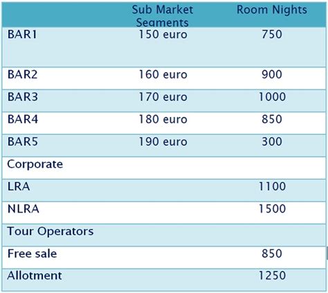Hotel Market Segmentation Hotel Target Market Segments