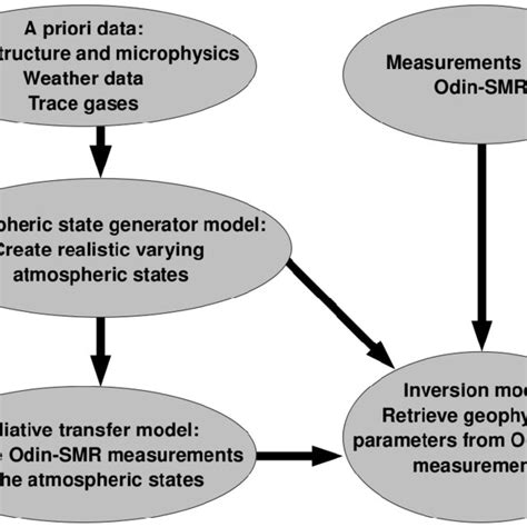 Block Diagram Describing The Retrieval Methodology Download Scientific Diagram