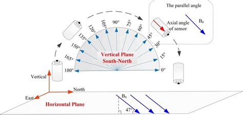 Schematic Diagram Of Orientation Sensitivity Experiment Of The Proposed