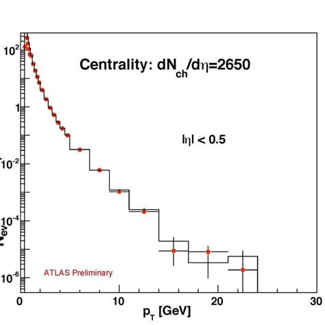 Charged Particle P T Spectrum Expected For Pb Pb Collisions At 55 Tev