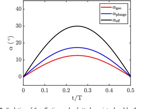 Figure 2 From Leading Edge Vortex Formation And Detachment On A Flat Plate Undergoing