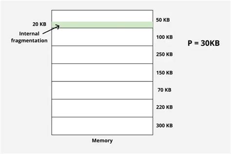 Implementation Of Contiguous Memory Management Techniques Geeksforgeeks