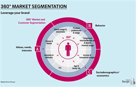 What Is Demographic Segmentation Psychographic Segmentation