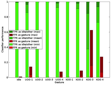 Classifier Performance Download Scientific Diagram
