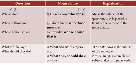 Grammar Clauses Noun Clause Patterns