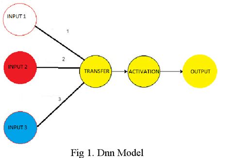 Implementation Of Dnn In Cyber Security Semantic Scholar