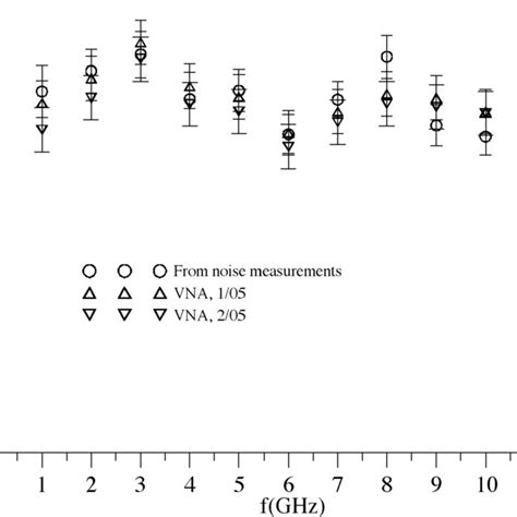 Measurement Results For Dimensionless From Noise And VNA Measurements Download Scientific