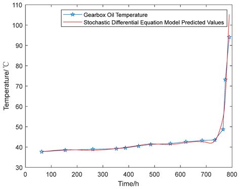 Prediction Of Wind Turbine Gearbox Oil Temperature Based On Stochastic