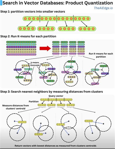Vector Database 2 By Chinou Gea Jul 2023 Medium