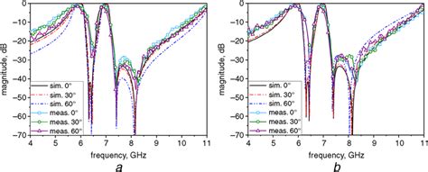 Measured And Simulated Results Of The Proposed 3d Fss A Te