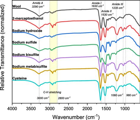 Ftir Spectra Of Keratin Extracted From Wool Using Different Extraction