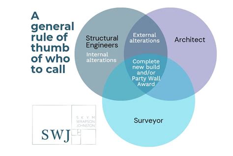 Whats The Difference Between An Architect And A Structural Engineer