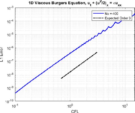 Figure 1 From An Eulerian Lagrangian Runge Kutta Finite Volume El Rk Fv Method For Solving