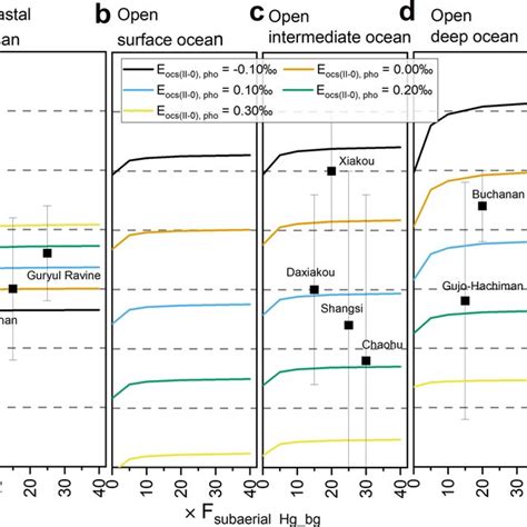 Simulated Marine Δ¹⁹⁹hg Shift In Response To Isotope Fractionation