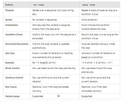Adnan Aslam On Linkedin Key Features Of For And While Loops In Python