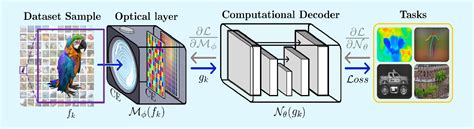 Figure 3 From Deep Optical Coding Design In Computational Imaging A