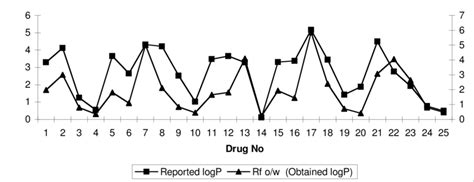 Reported LogP Values Vs LogP Values Obtained From R Fo W Of Developed Download Scientific