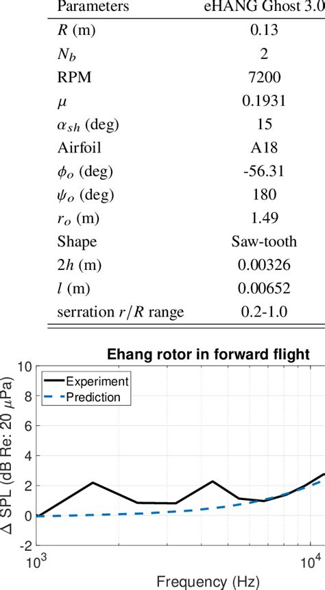 Forward Rotor Validation Parameters Download Scientific Diagram