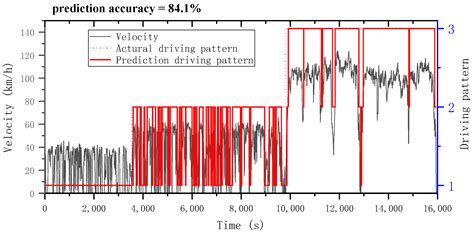 Encoderdecoder Based Velocity Prediction Modelling For Passenger Vehicles Coupled With Driving