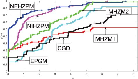Function Values Performance Profiles For The Six Methods Download Scientific Diagram