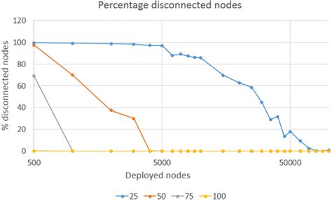 Percentage Disconnected Nodes For The Disjoint Virtual Backbone Network