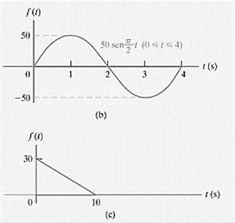 Solved Use Step Functions To Write An Expression For Each Chegg Com