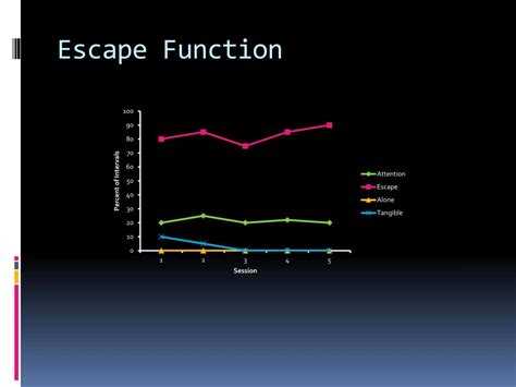 Ppt The Social Functions Of Problem Behavior Powerpoint Presentation