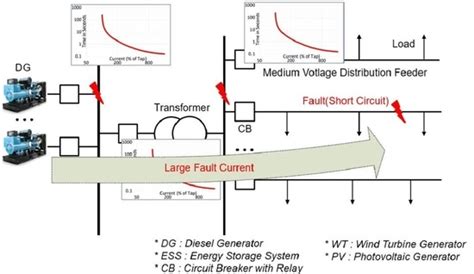 Energies Free Full Text Adaptive Protection Coordination Method Design Of Remote Microgrid
