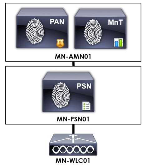 Cisco Wlc Tacacs Configuration Mixednetworks