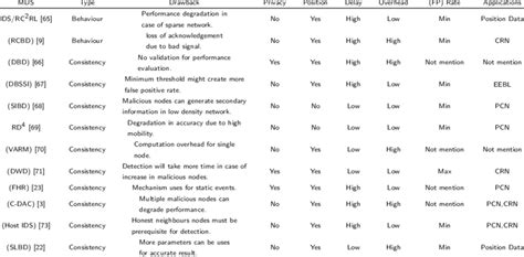 Cooperative Based Detection Schemes Download Table