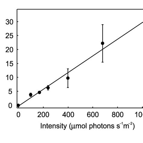 Flavin Semiquinone Formation In Pqsl Photoreduction A Uvvis Spectra