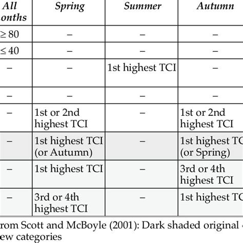 Classification Of Tci Distributions Download Table