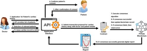 Csse Free Full Text An Immutable Framework For Smart Healthcare Using Blockchain Technology