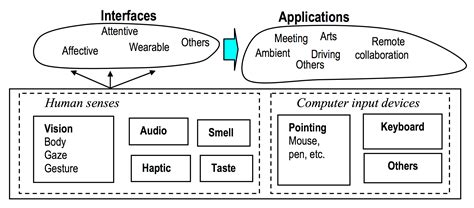 multimodal Ο Προγραμματισμός της Διάδρασης