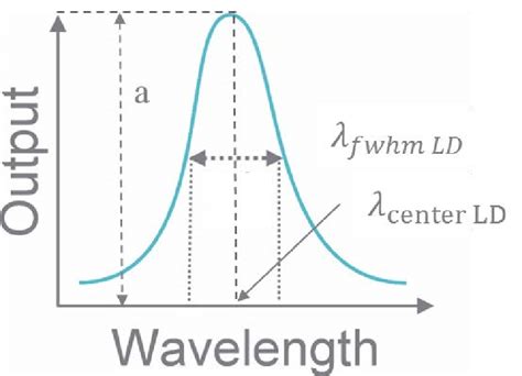 Gaussian Curve Diagram Download Scientific Diagram