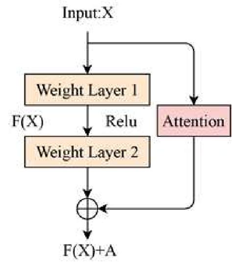 Attention Residual Block Arb Download Scientific Diagram