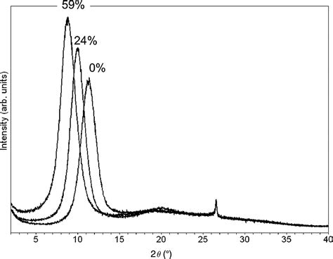 X Ray Diffraction Characterization Of Polymer Intercalated Graphite Oxide Powder Diffraction