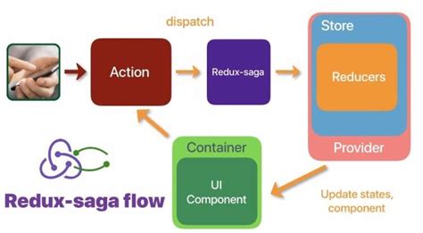 Dawoodtech Nextgen On Linkedin Dawoodtechnextgen Webdesign Coding Redux Webdevelopment