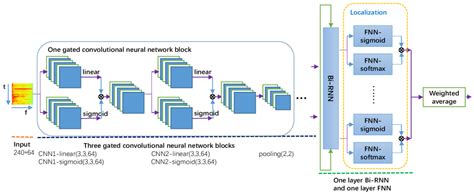 171000343 Large Scale Weakly Supervised Audio Classification Using Gated Convolutional Neural