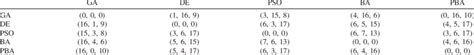 algorithm performance cross matching on benchmark functions download table