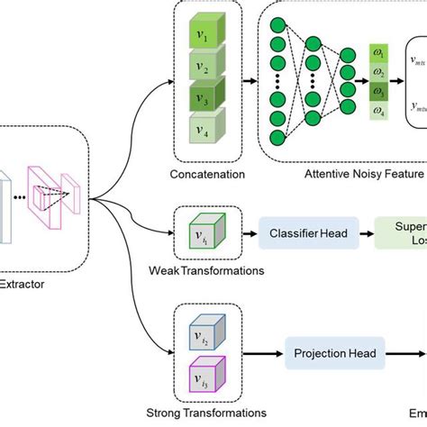 The Whole Framework Of Our Proposed Noise Robust Training Method In Download Scientific