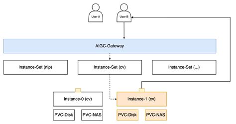 [feature] Design Proposal For Aigc Gateway · Issue 1 · Cloudnativegame Aigc Gateway · Github