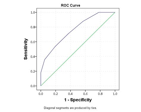 How To Insert My Data In Spss For Roc Curve Cross Validated